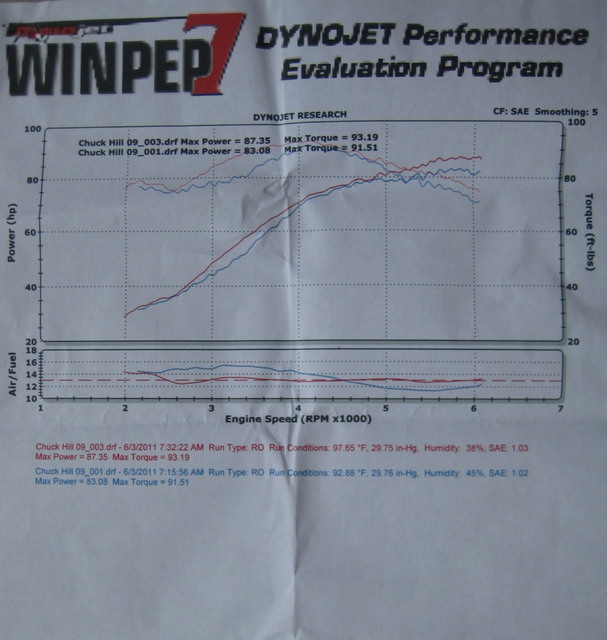 Post your dyno results. | Harley Davidson Forums