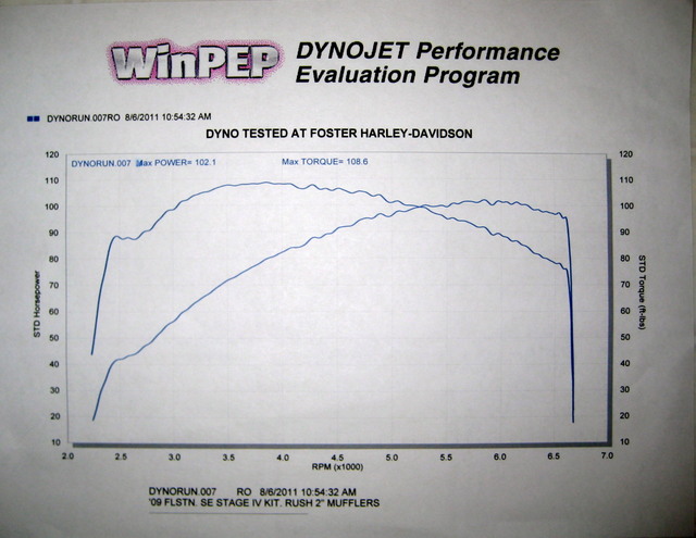 Post your dyno results. | Harley Davidson Forums