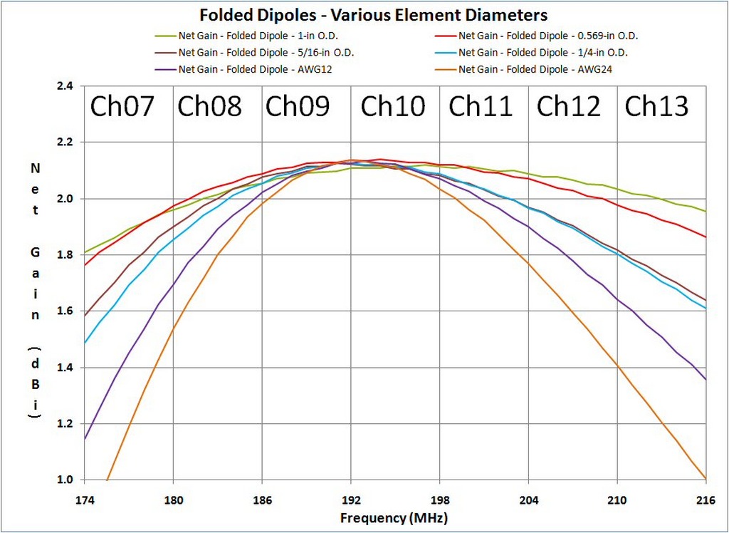 Photo 1 of 41, Hi-VHF Folded Dipoles