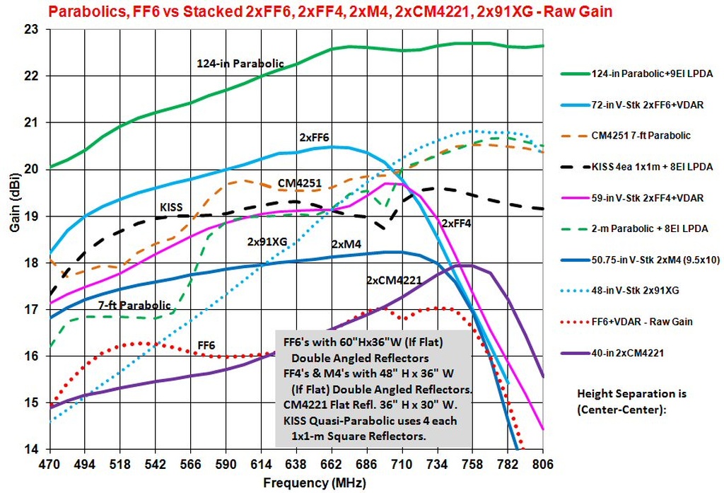 Photo 1 of 3, UHF Stacked Antennas Comparison Charts