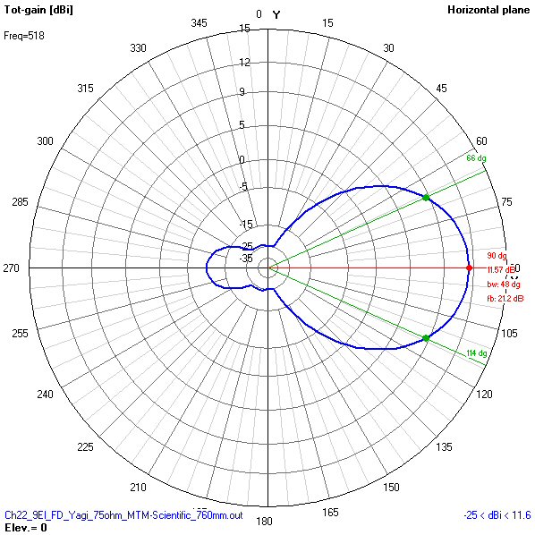 Crescent City, CA: Building a Yagi for Ch 22 | AVS Forum